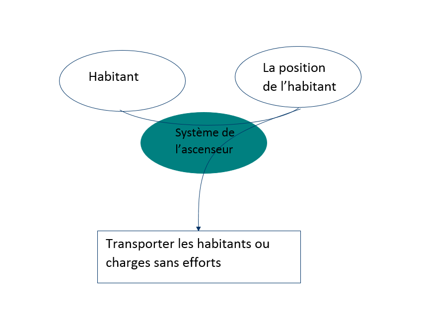 l-ascenseur